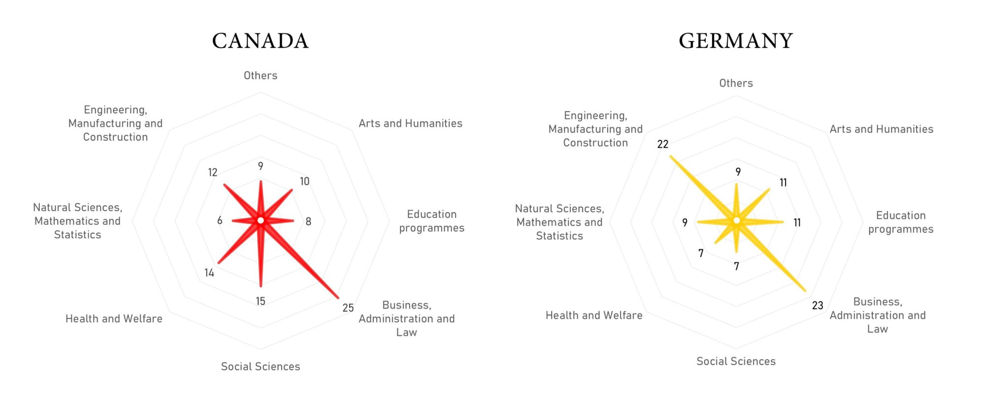 The Stellar Chart: An Elegant Alternative to Radar Charts | Nightingale