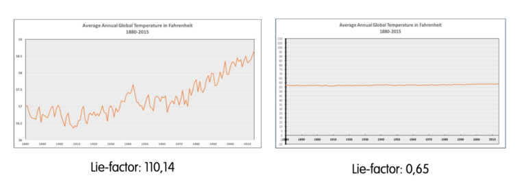 The Lie Factor and the Baseline Paradox | Nightingale