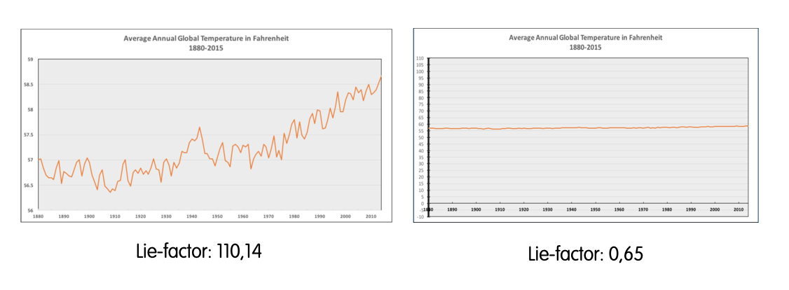 The Lie Factor and the Baseline Paradox | Nightingale