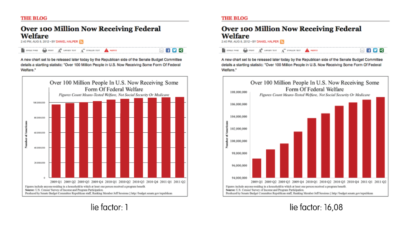 The Lie Factor and the Baseline Paradox | Nightingale