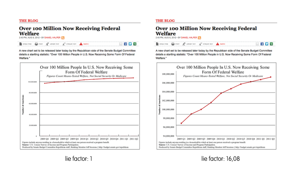 The Lie Factor And The Baseline Paradox Nightingale 2467
