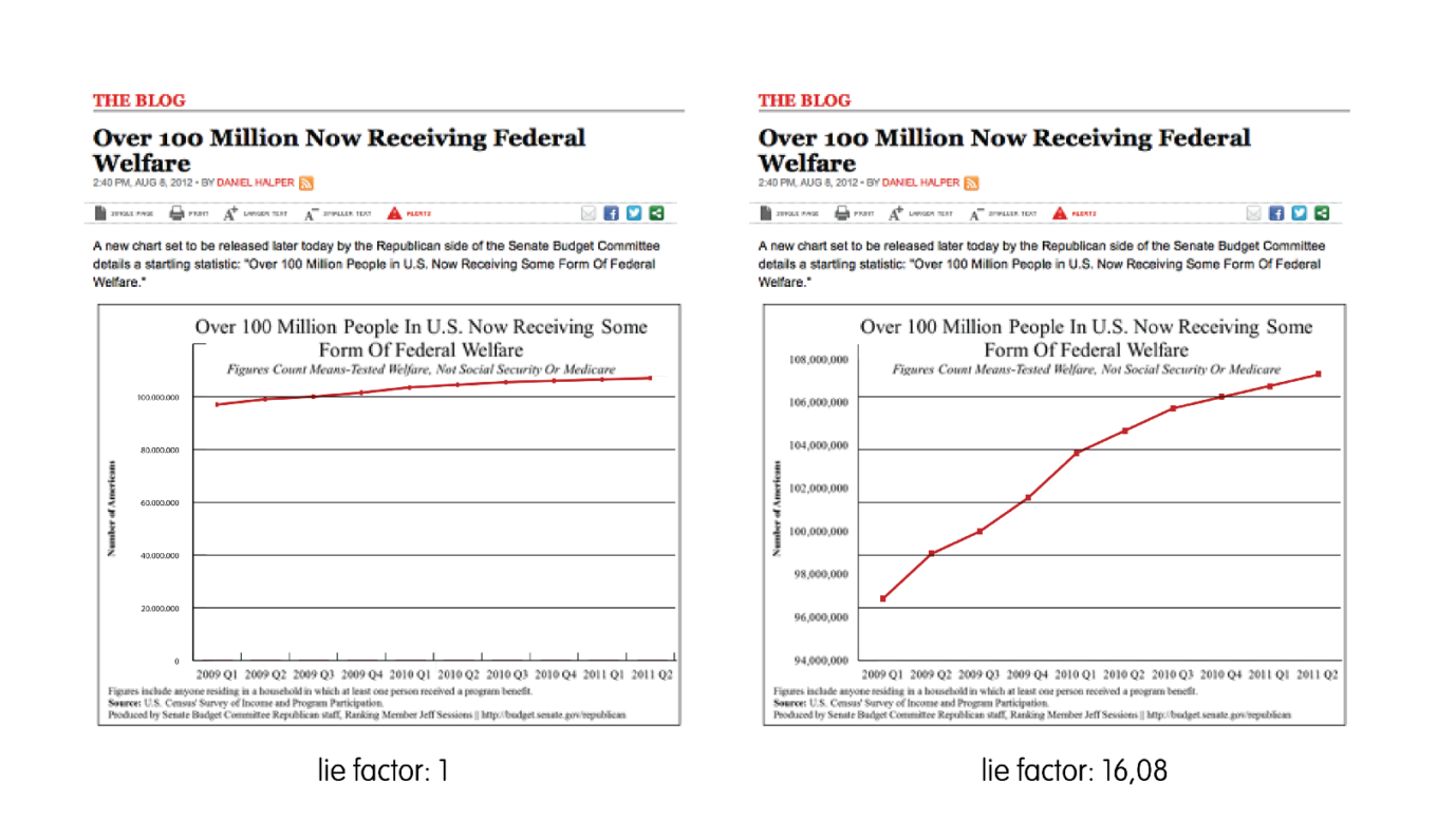 The Lie Factor and the Baseline Paradox | Nightingale