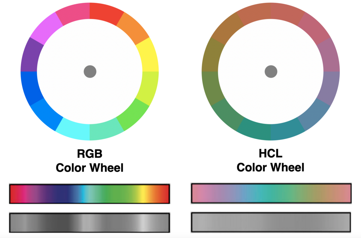 Perceptual Uniformity with HCL Wizard | Nightingale