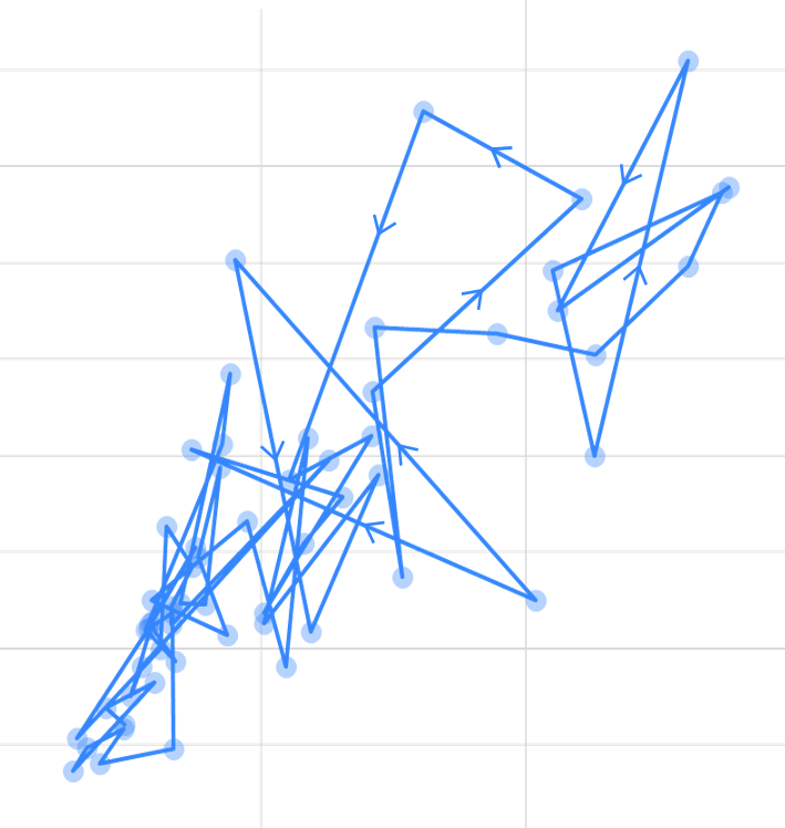 Connected Scatterplots Make Me Feel Dumb