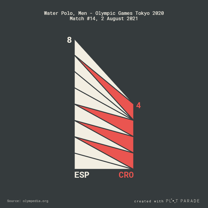 How to Create Animated Stacked Triangle Charts Without Code